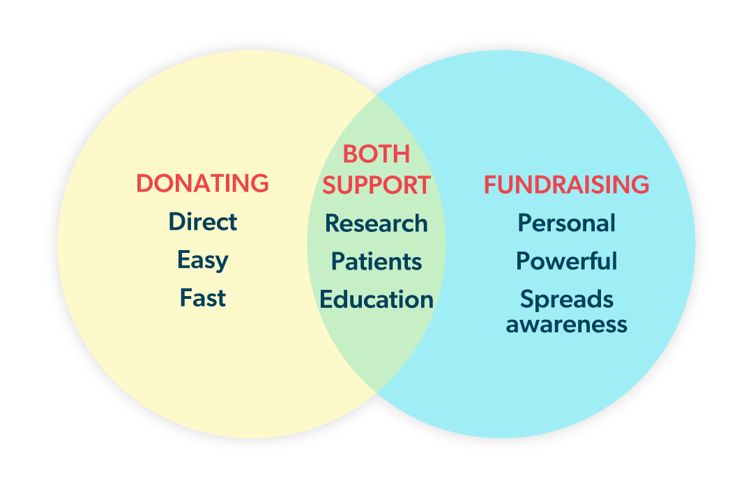 Making a Donation vs. Fundraising for The EHE Foundation: What’s the Difference? - The EHE ...